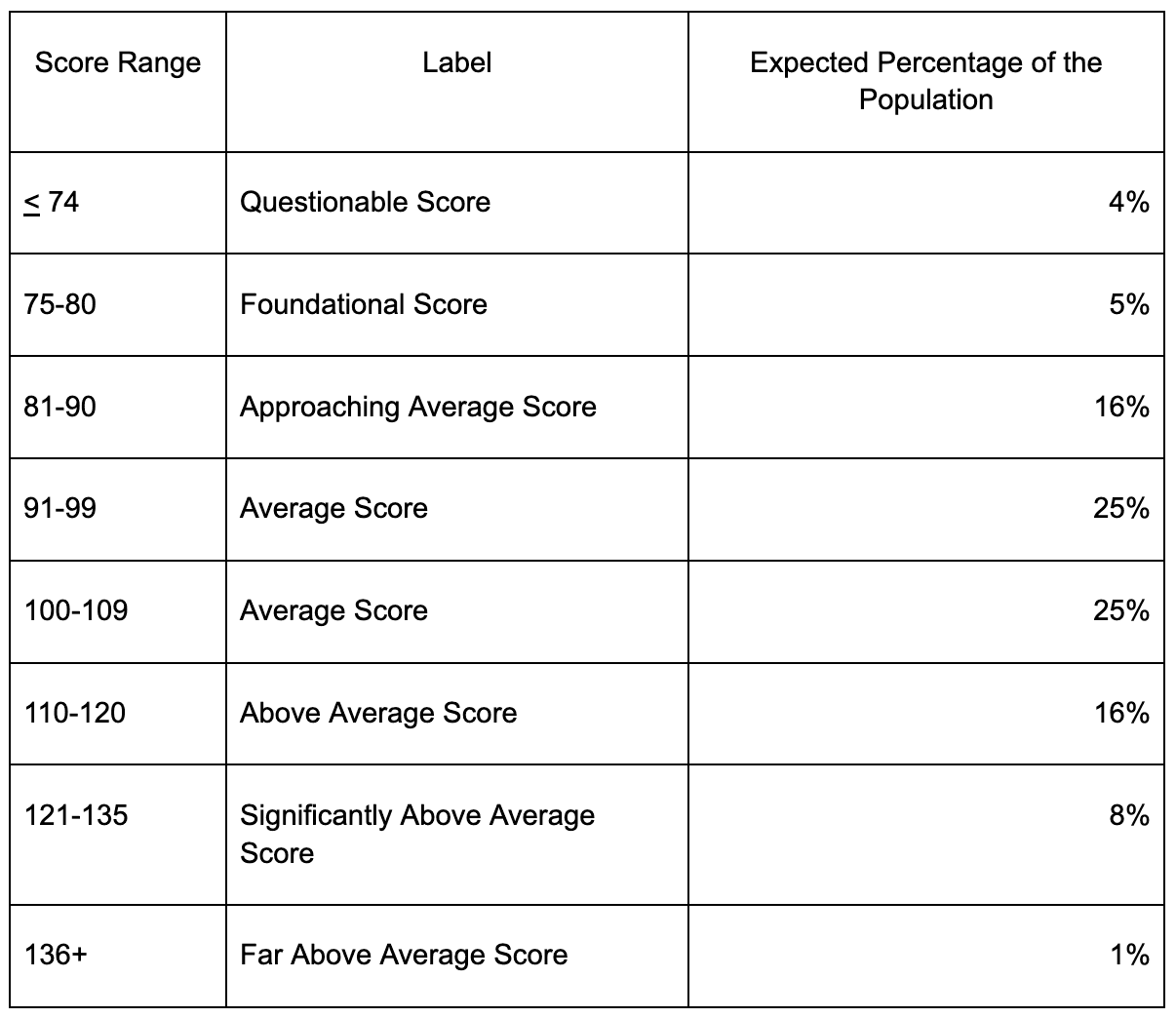 What Is a 'Good' IQ Score? | Riot IQ