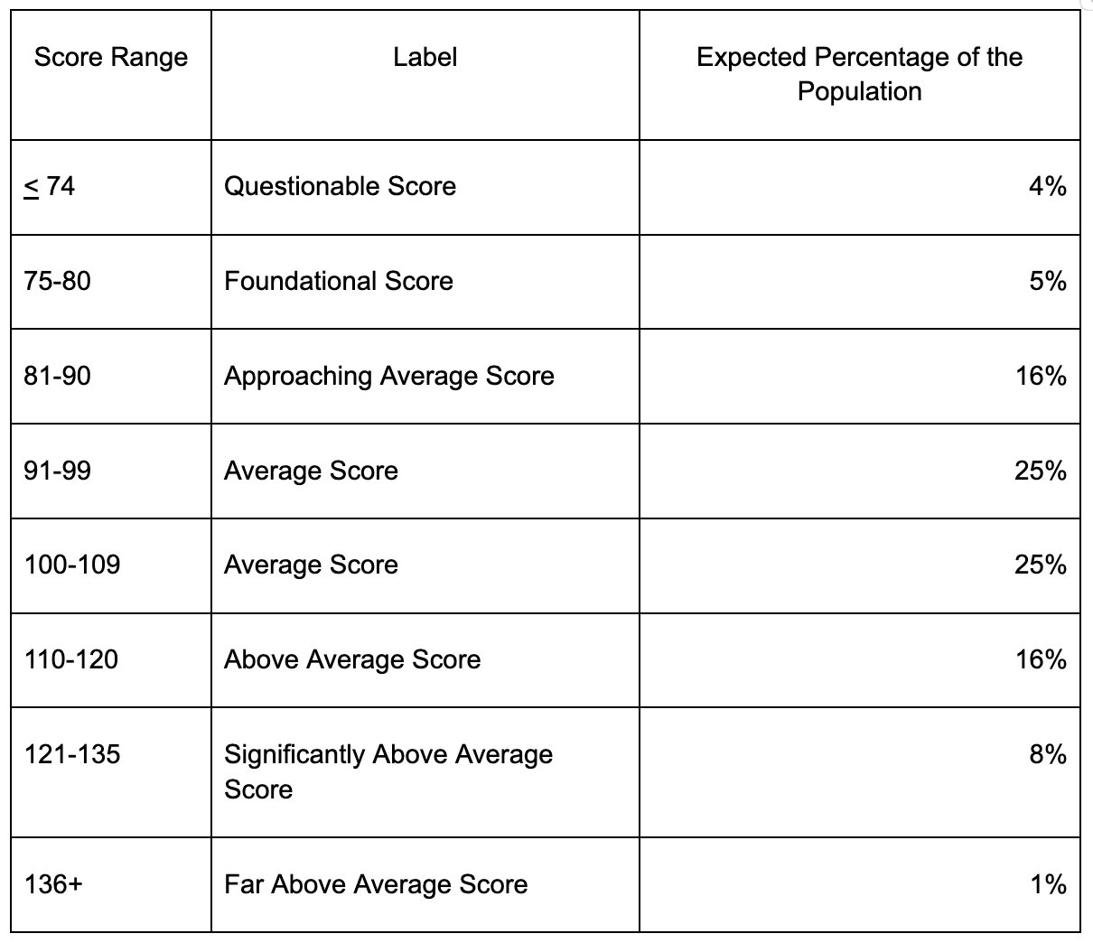 Is 145 a High IQ Score? | Riot IQ