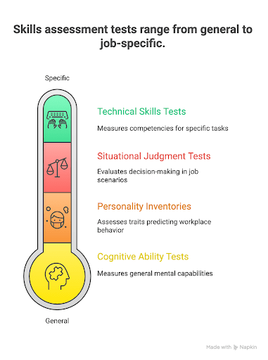 How Do You Conduct A Skills Assessment For A Potential Job Candidate ...