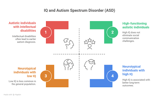 IQ and Autism | Riot IQ