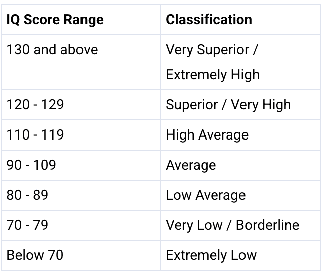 How Do I Know My IQ Level? | Riot IQ