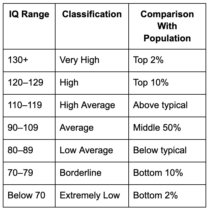 The Complete Guide to IQ Score Calculation | Riot IQ